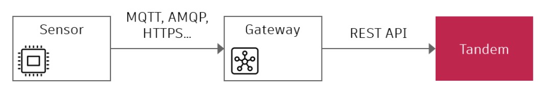 Adding Iot Sensors Into Tandem Api Autodesk Platform Services
